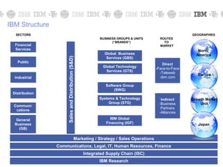 Welcome to ibm | PPT