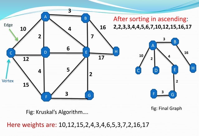 Kruskal’s Algorithm | PPTX