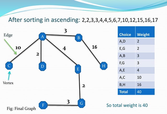 Kruskal’s Algorithm | PPTX