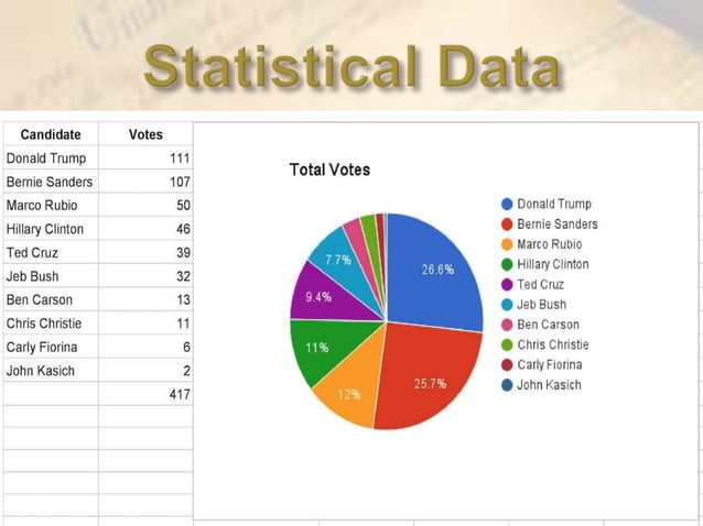 Statistics in political campaign | PPTX