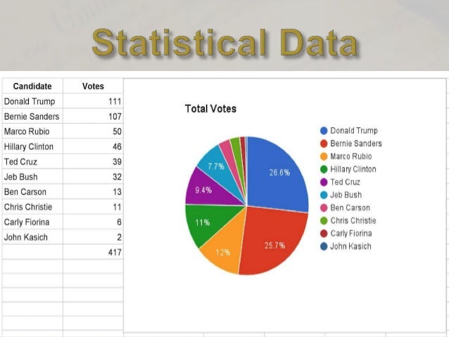 Statistics in political campaign