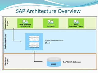 SAP ECC/S4HANA INTRODUCTION AND HISTORY | PPTX