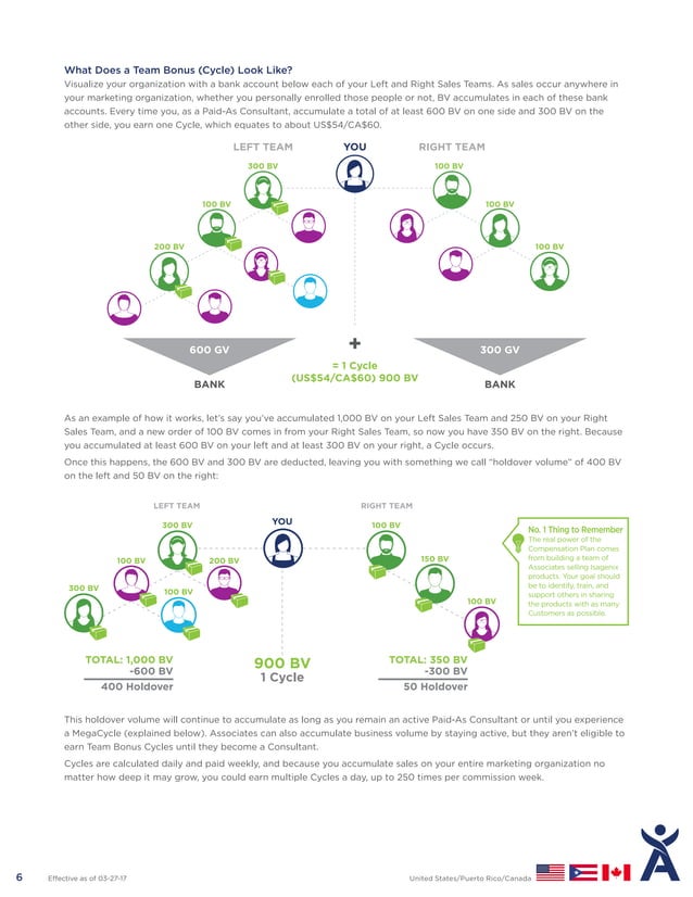 Welcome to the Isagenix Compensation Plan | PDF