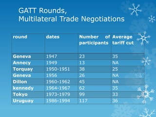 World Trade Organization | PPT