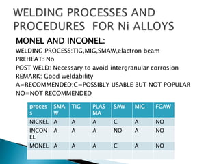 Weldability of ni & ti alloys | PPTX