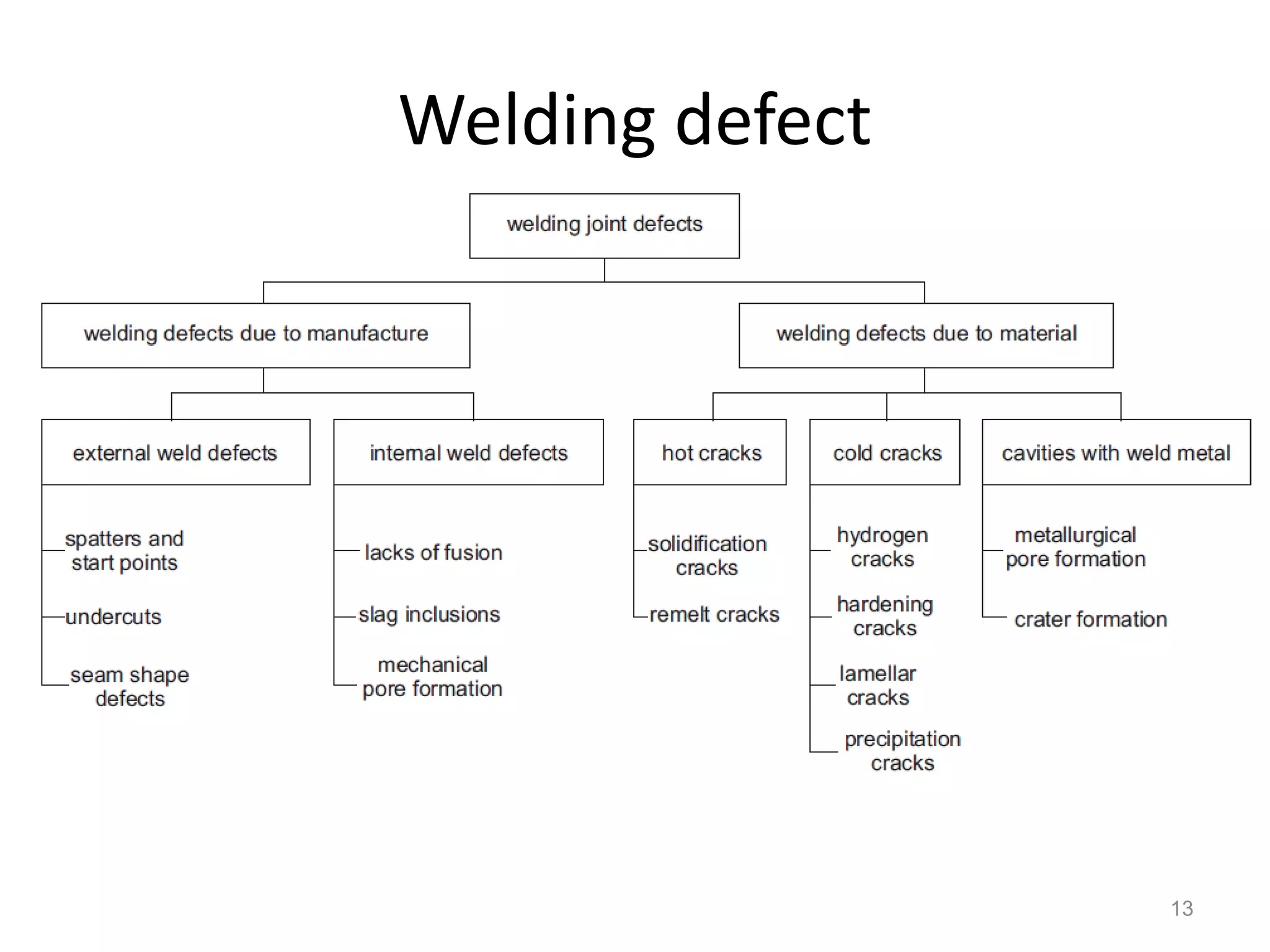 Weld defects and discontinuities | PPTX