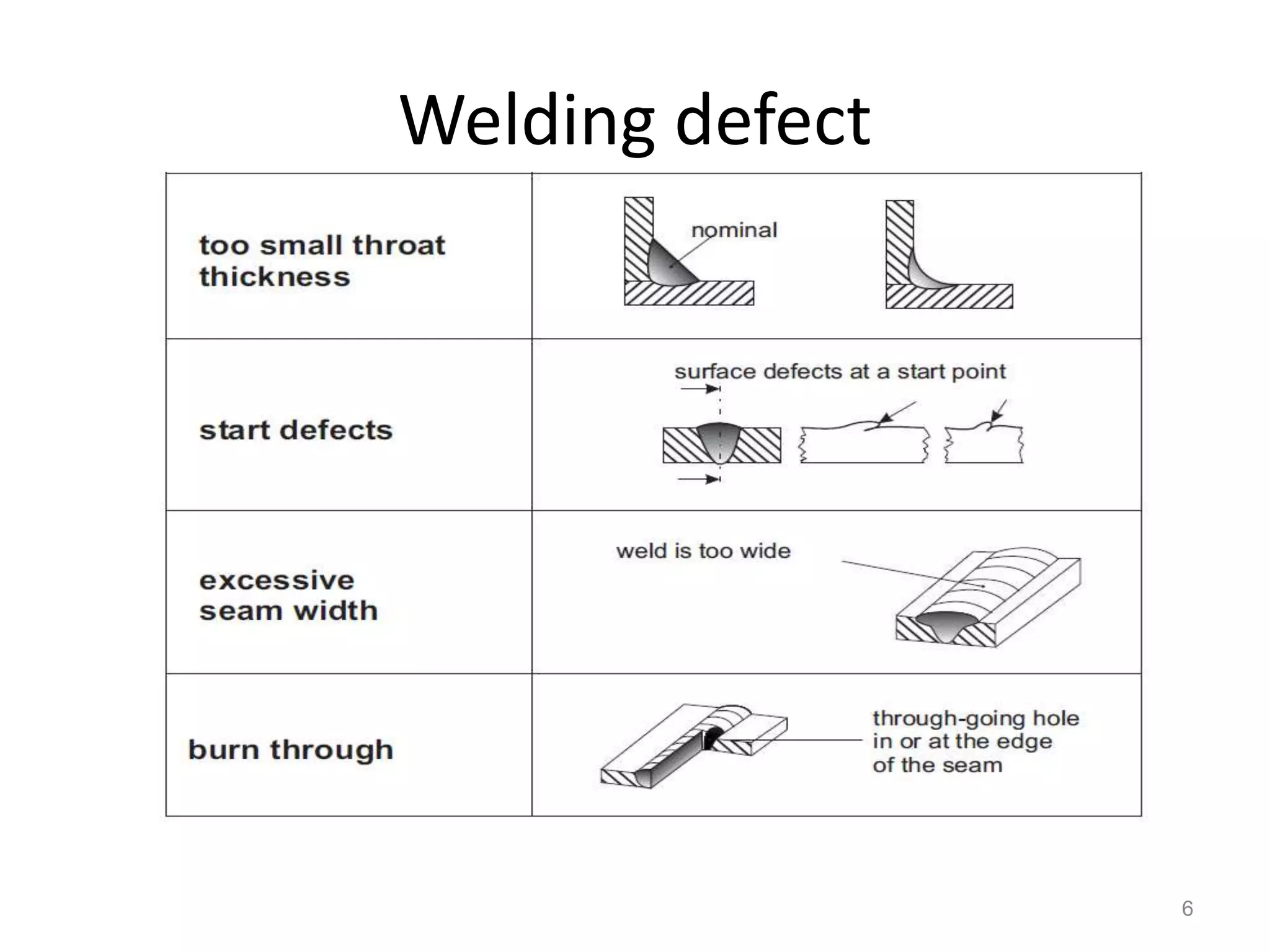 Weld defects and discontinuities | PPTX