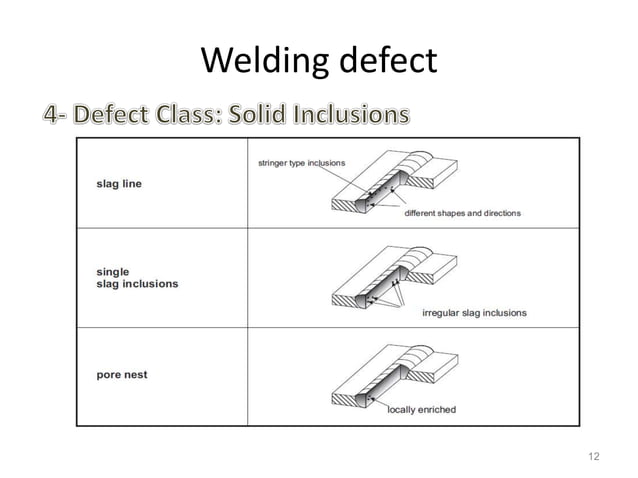 Weld defects and discontinuities | PPTX | Physics | Science
