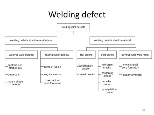 Weld defects and discontinuities | PPTX | Physics | Science