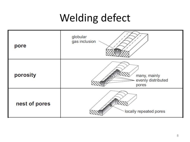 Weld defects and discontinuities | PPTX | Physics | Science