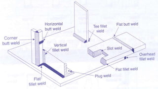 welded connections types and fillet weld design | PPTX