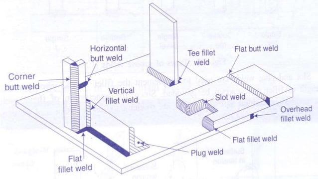 welded connections types and fillet weld design | PPTX
