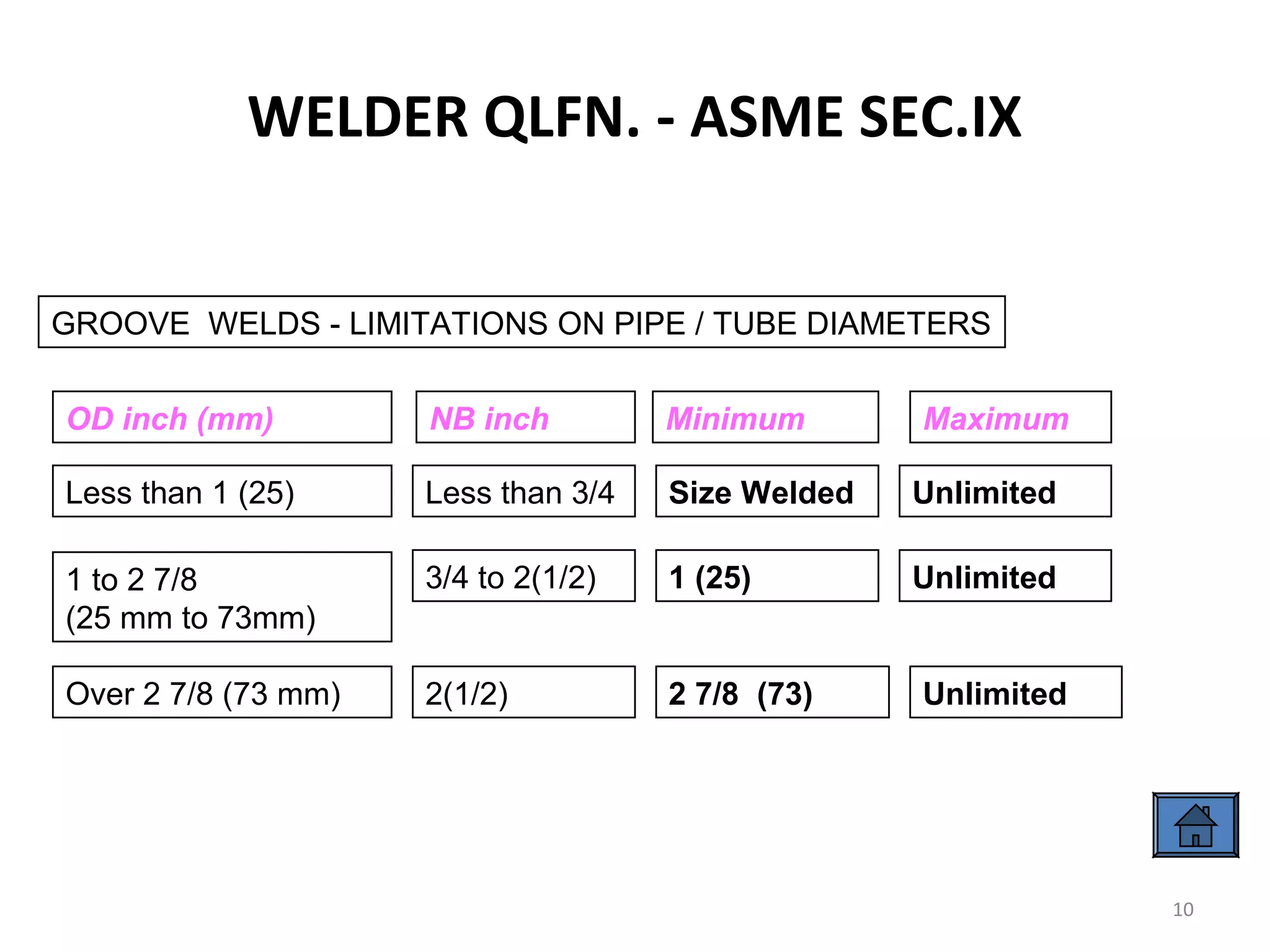 Welder qualification | PPT