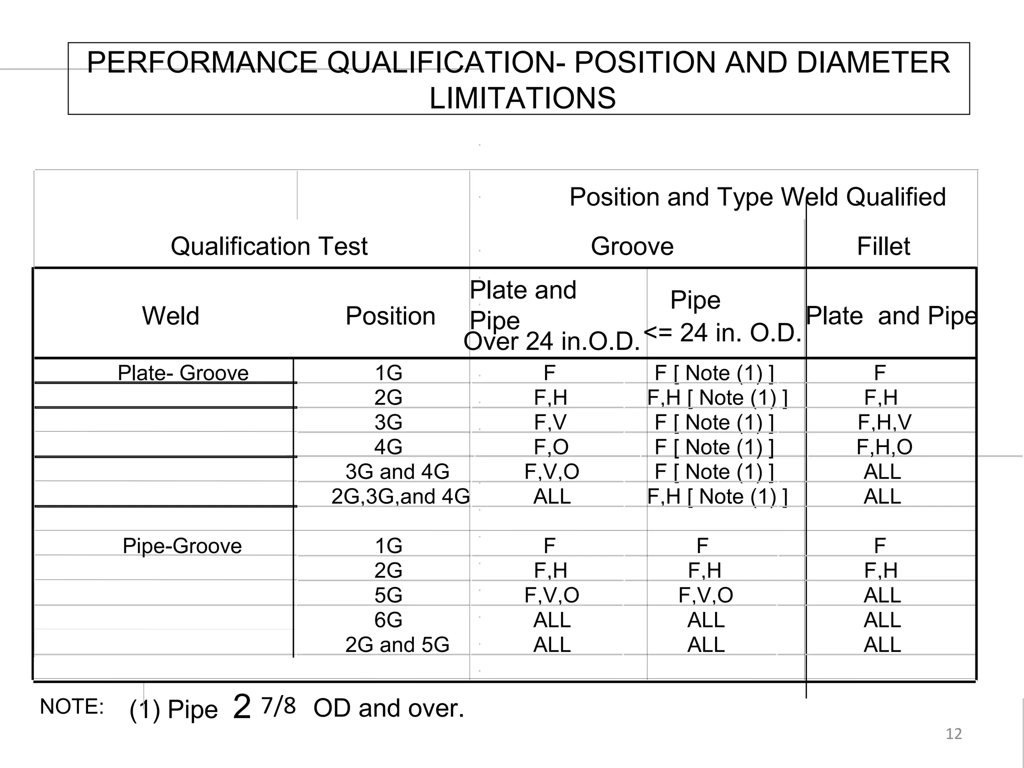 Welder qualification | PPT