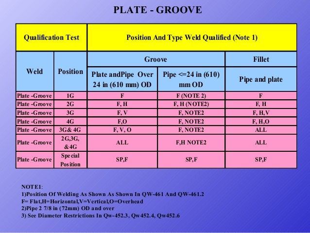 Welders qualification