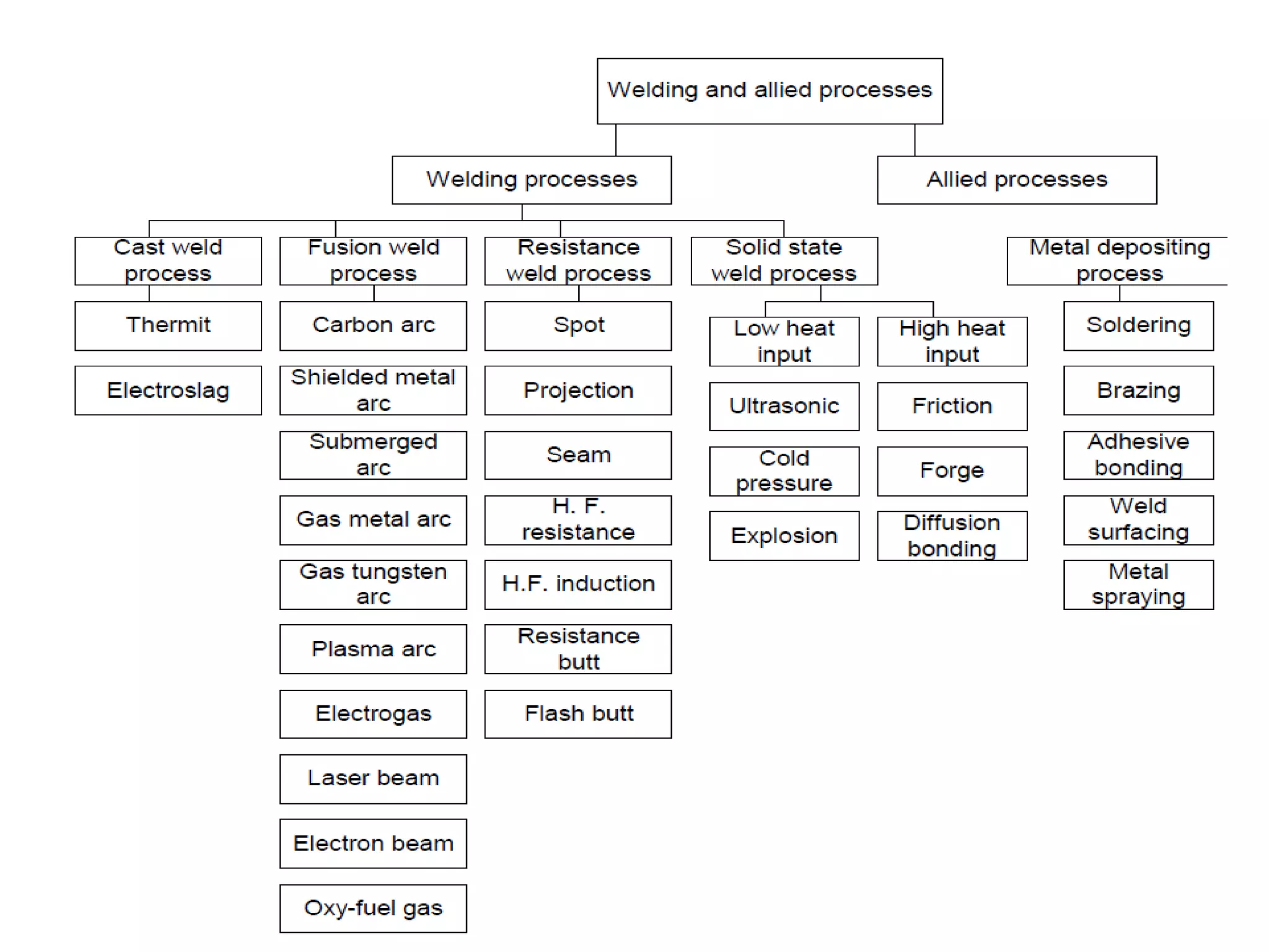 Advanced Welding Technology | PPT