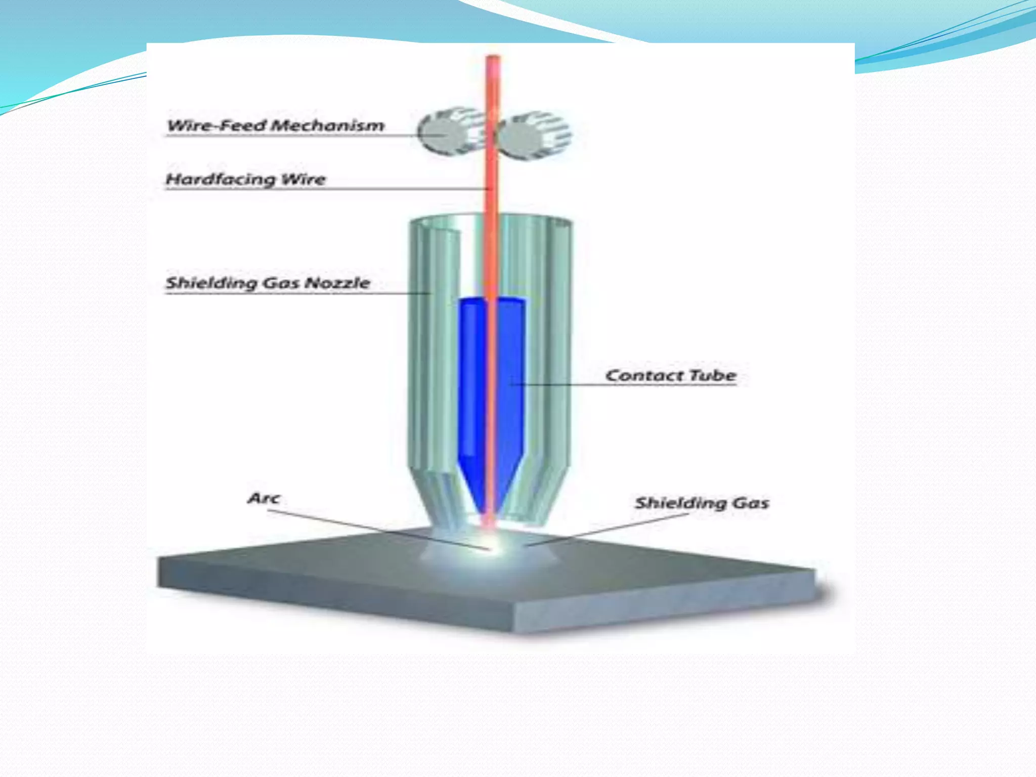 Advance Welding Process | PPTX