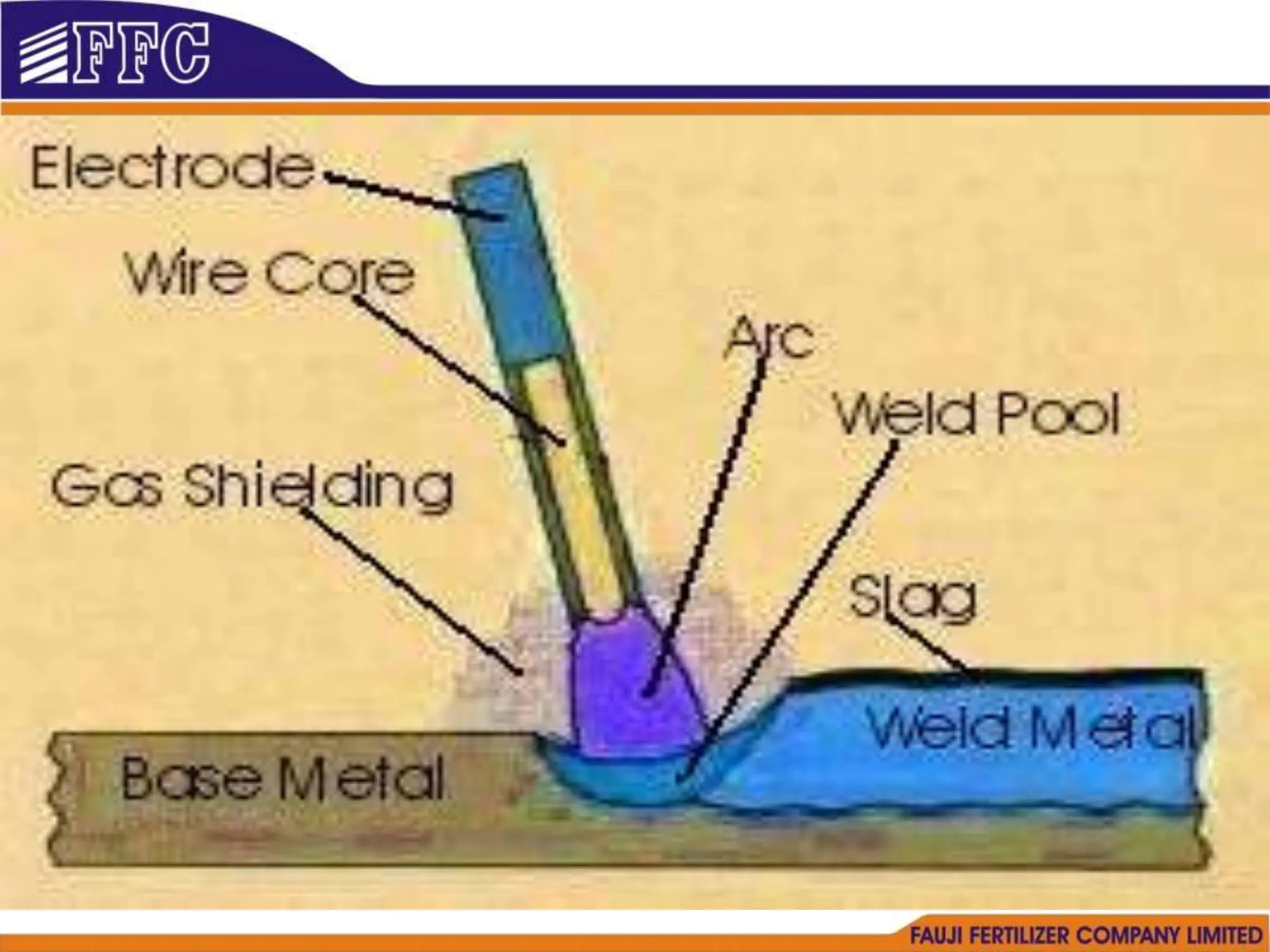 Welding procedure and techniques and types of welding | PPTX