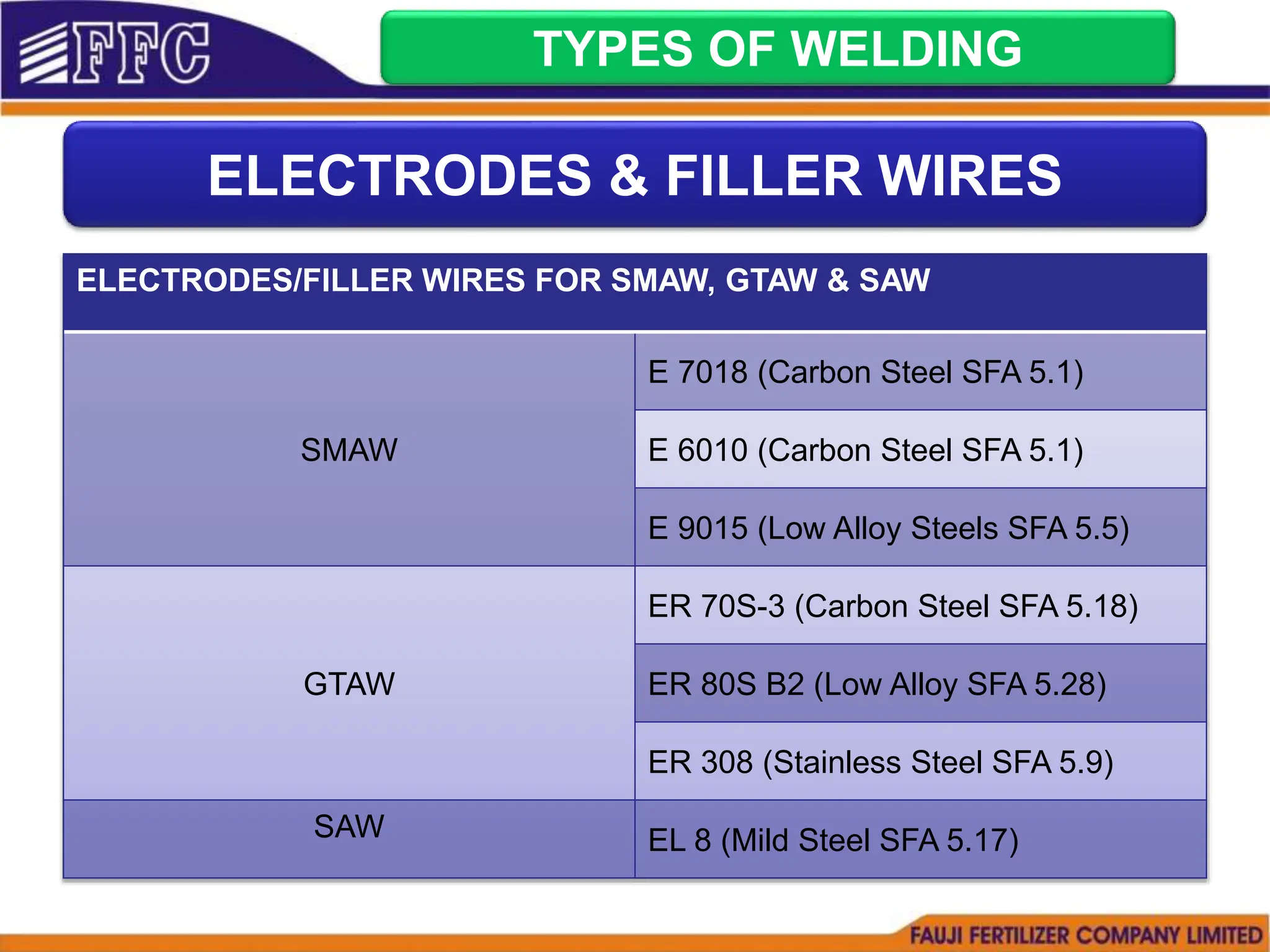 Welding procedure and techniques and types of welding | PPTX