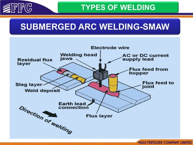 Welding procedure and techniques and types of welding | PPTX | First ...