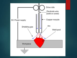 Welding and its Types; Materials Properties | PPTX
