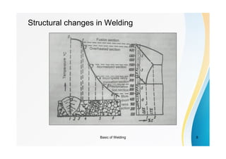 Welding and related processes | PPT