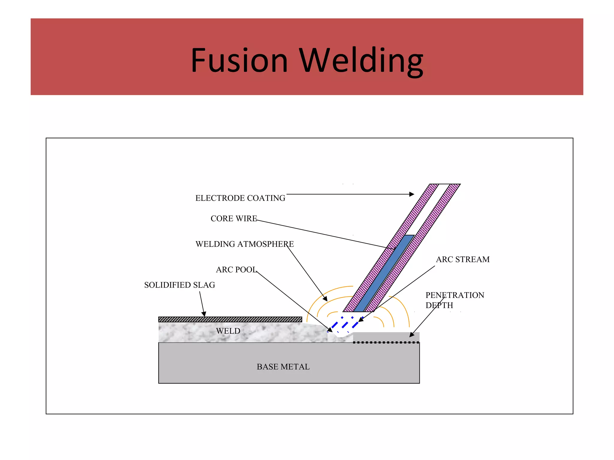 Welding by madhur mahajan | PPT