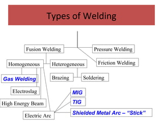 Welding by madhur mahajan | PPT | Chemistry | Science