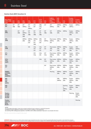 Welding consumables stainless steel | PDF