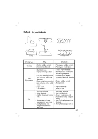 Welding defects | PDF