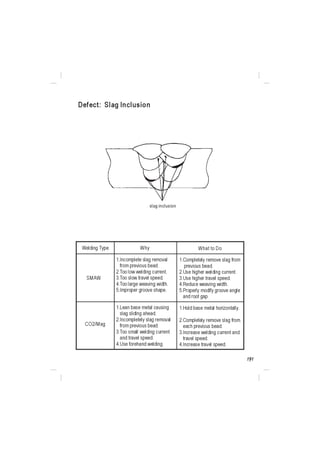 Welding defects | PDF