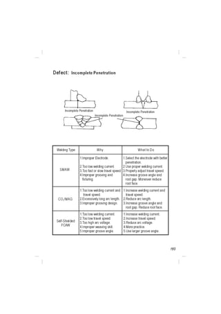 Welding defects | PDF