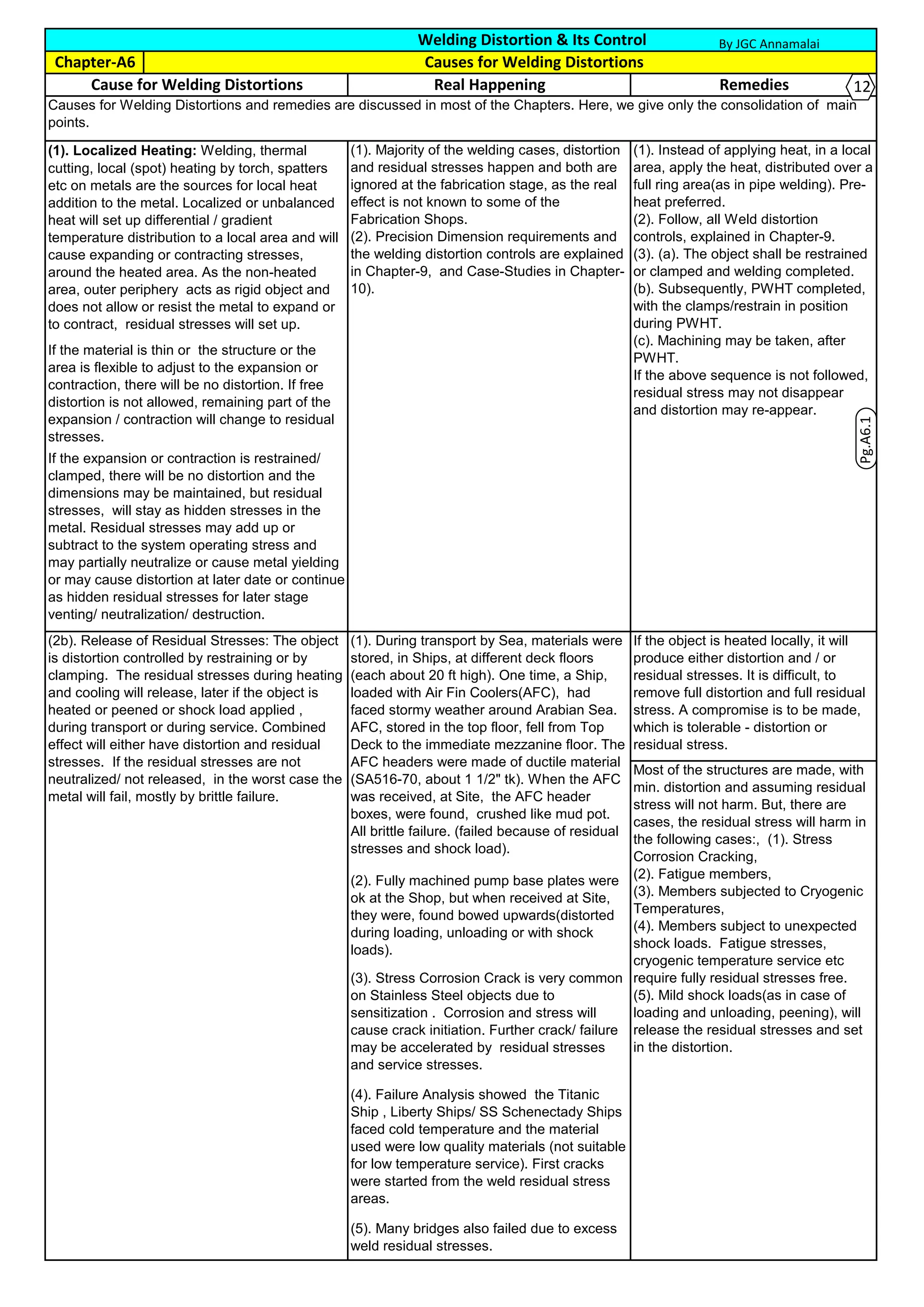 Welding distortion and its control | PDF