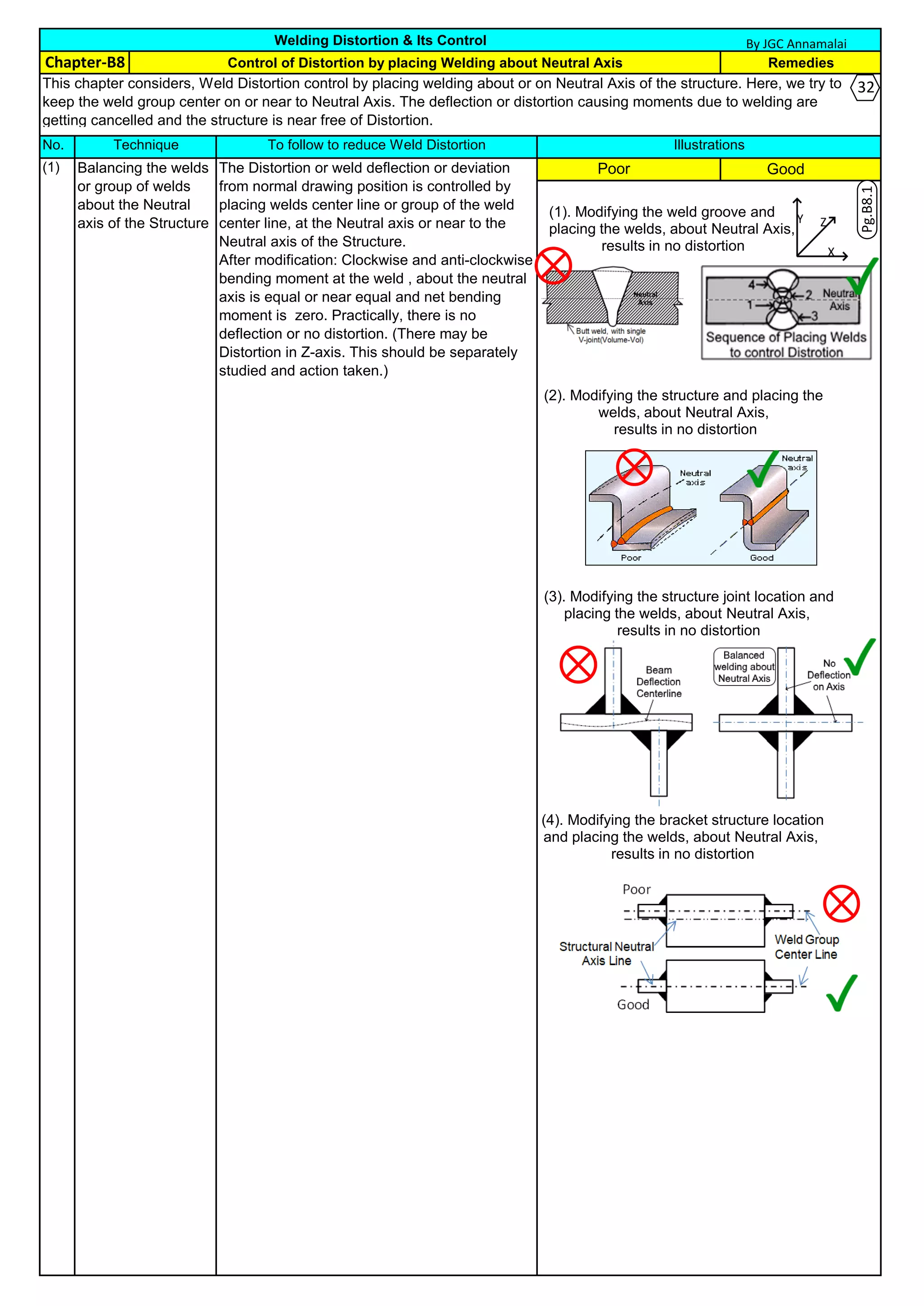 Welding distortion and its control | PDF