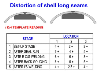 Welding Distortion Control.ppt