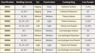 Welding electrodes Classification & baking | PDF