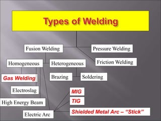 welding Histroy.ppt