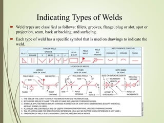 Welding Joint Design and Welding Symbols.pptx