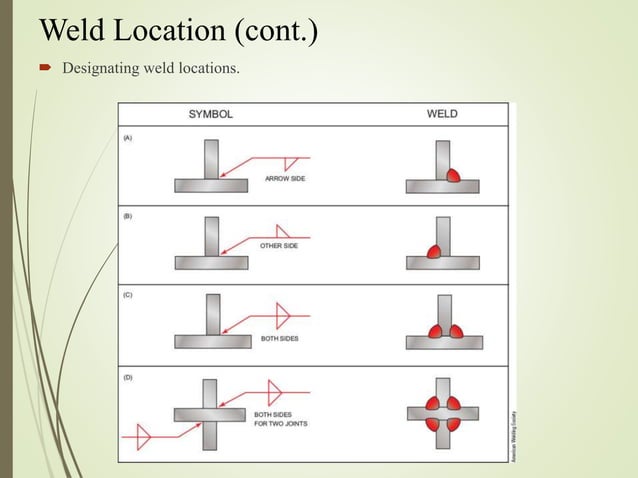 Welding Joint Design and Welding Symbols.pptx | Physics | Science