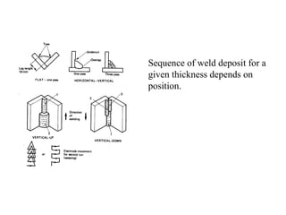 Fusion Welding Parameters | PPT