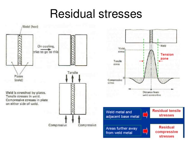 Welding lectures 14 16
