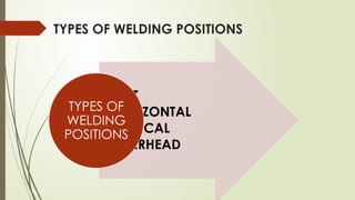 WELDING POSITIONS sdfsdf sdfsdfvdsfds sdvdsfdfsdfds.pptx