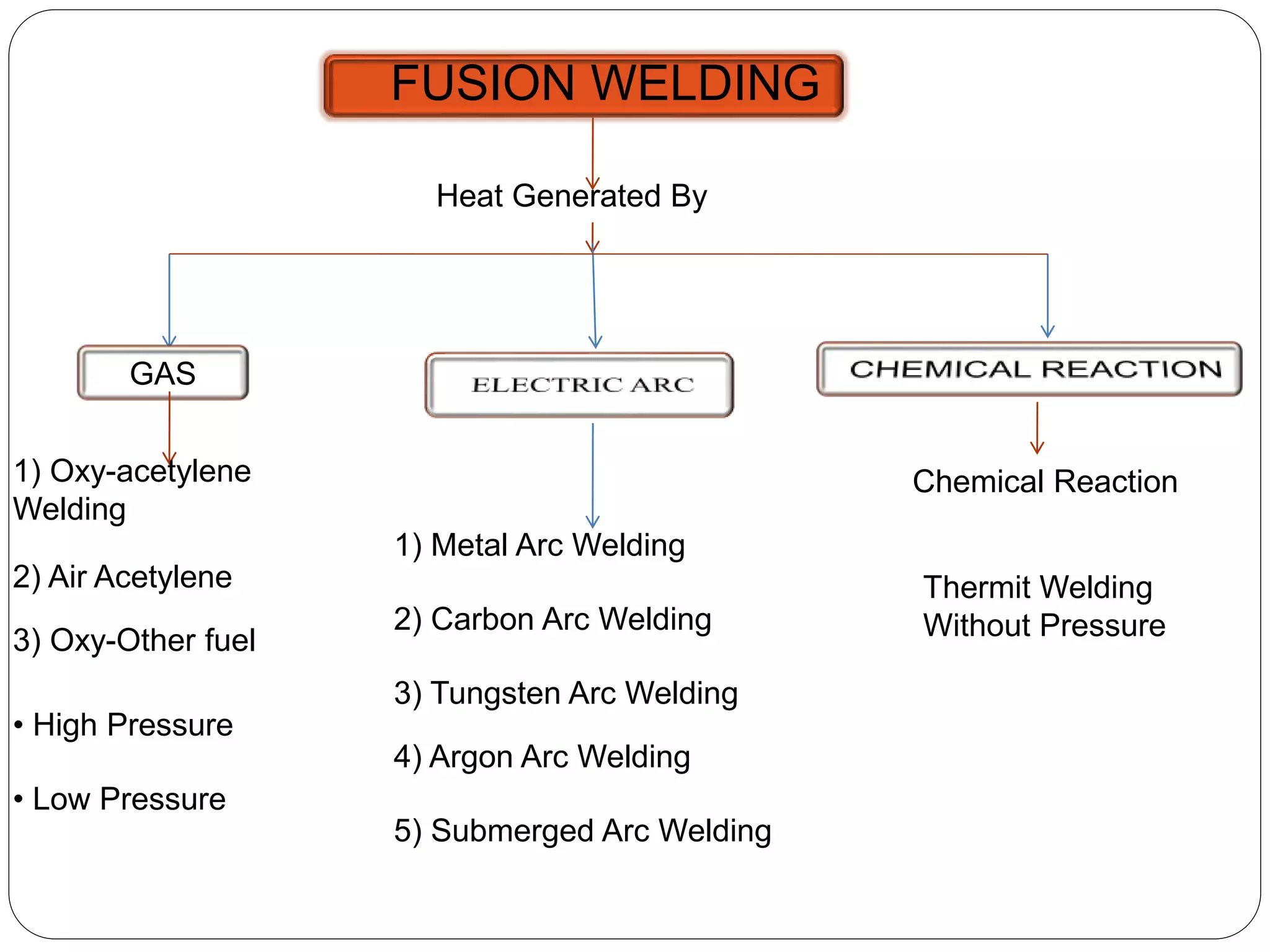 Welding Presentation | PPTX