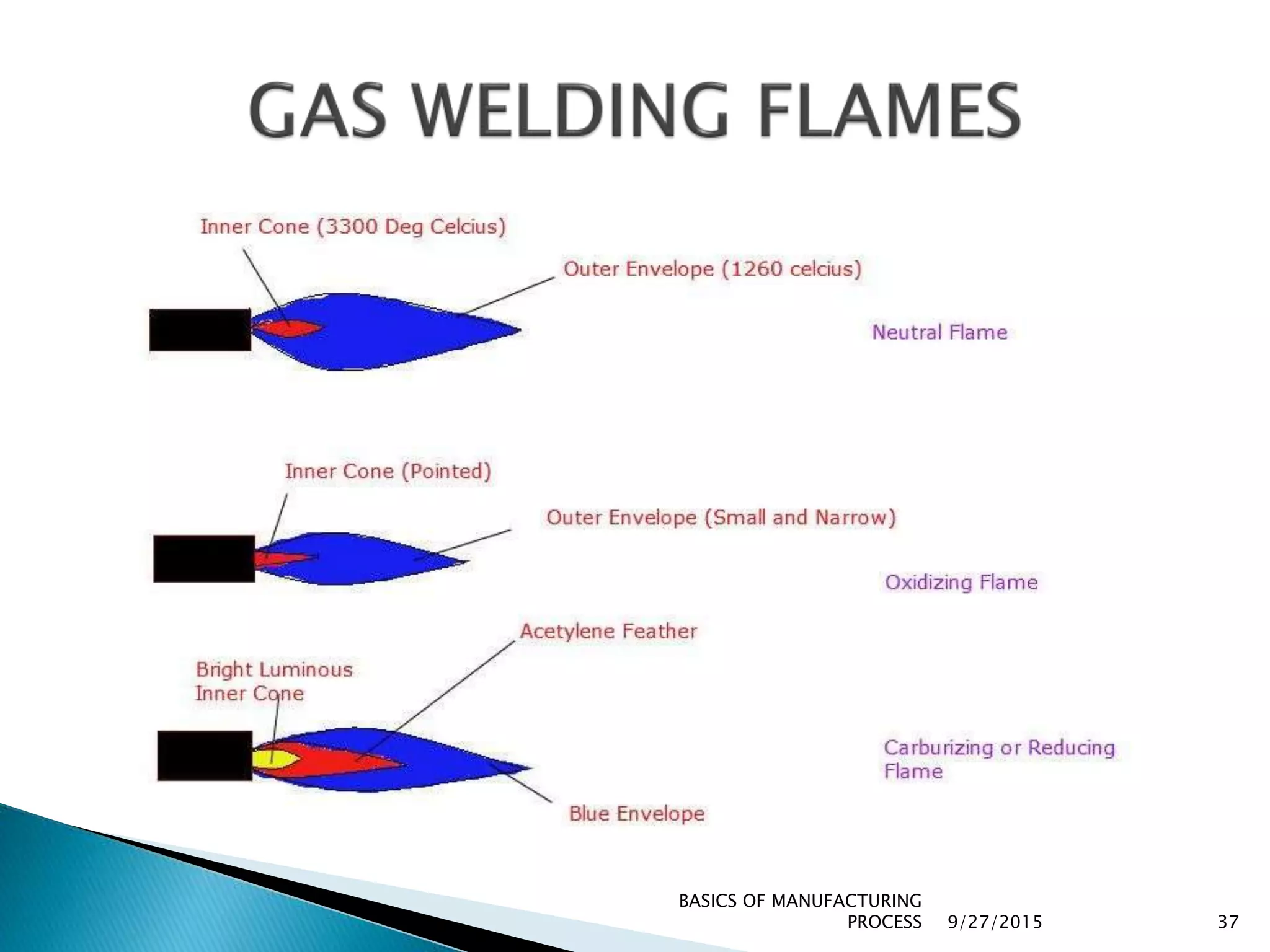 Welding ppt bmp unit 3 | PPT