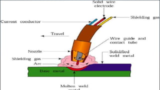 Metal Inert Gas (MIG)/ Metal Active Gas (MAG) Welding | PPTX
