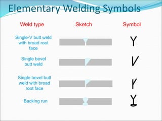CSWIP 3.1 Welding Inspection / Welding Symbols | PPT