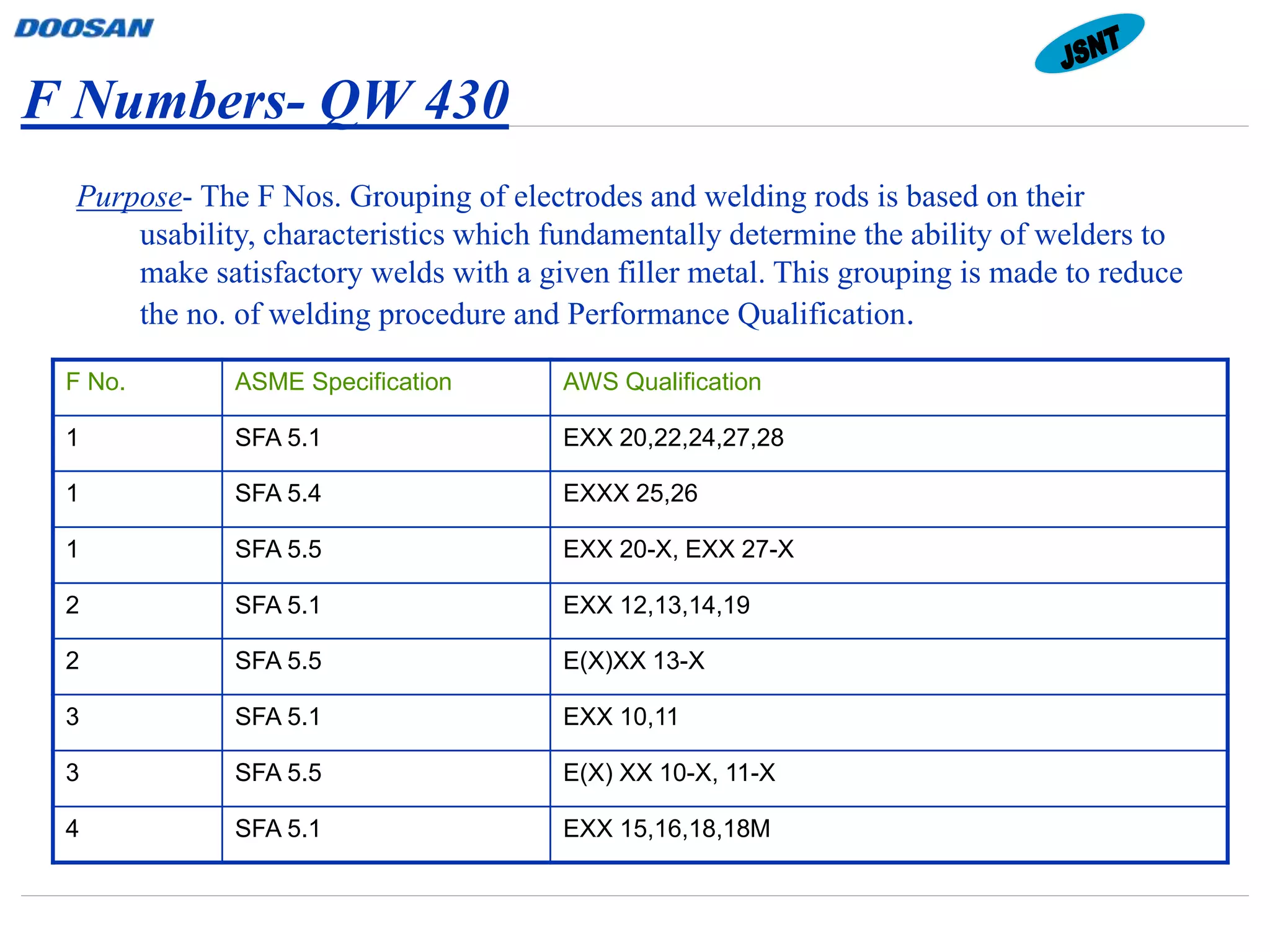 welding procedure-P F number And WPS.ppt