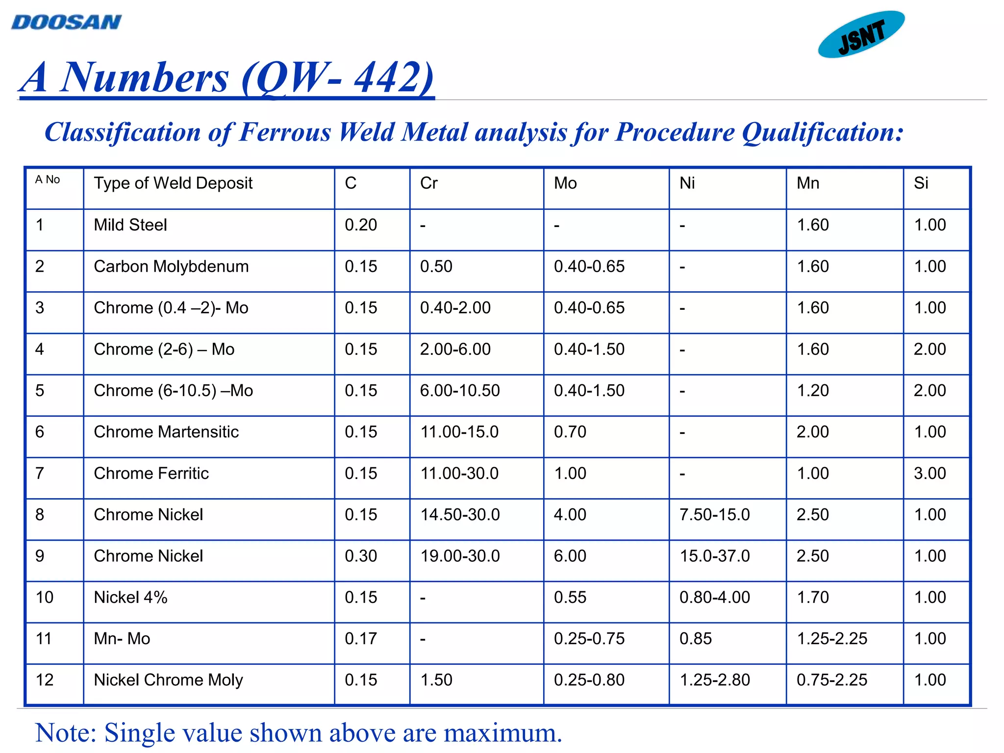 welding procedure-P F number And WPS.ppt