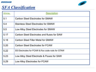 welding procedure-P F number And WPS.ppt