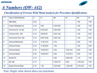 welding procedure-P F number And WPS.ppt